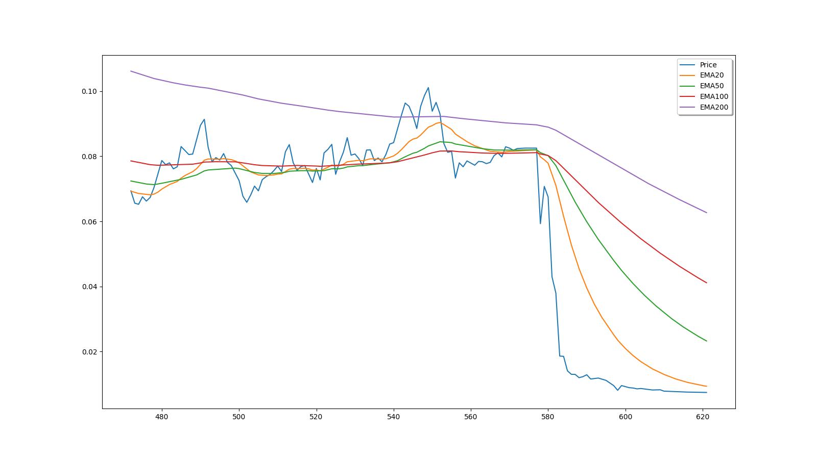 SLERF Exponential Moving Averages