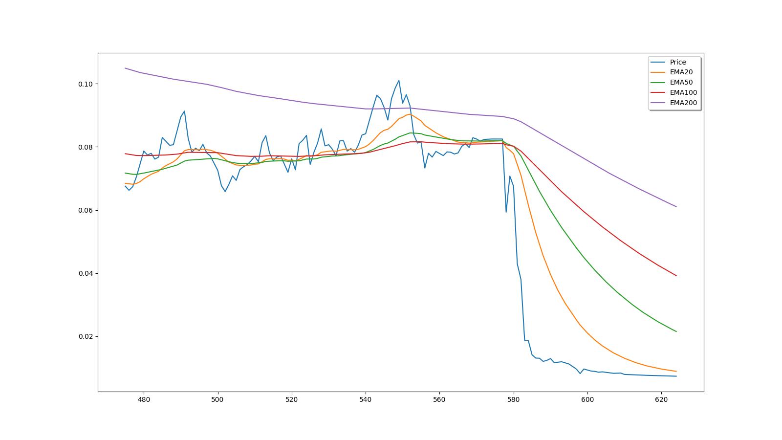 SLERF Exponential Moving Averages