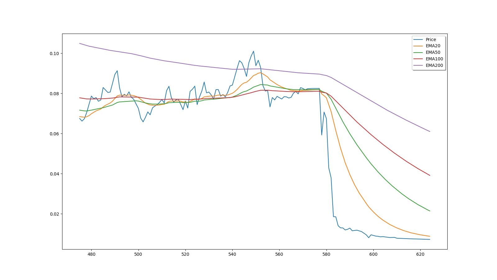 SLERF Exponential Moving Averages