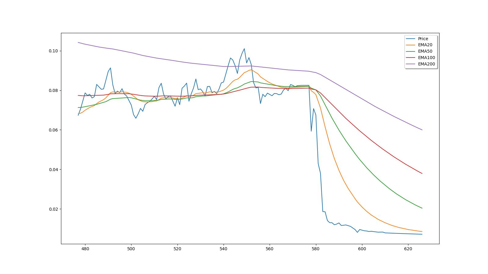 SLERF Exponential Moving Averages