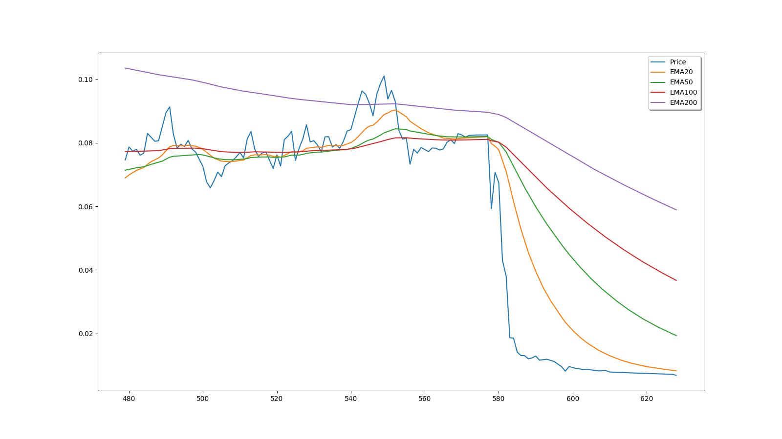 SLERF Exponential Moving Averages