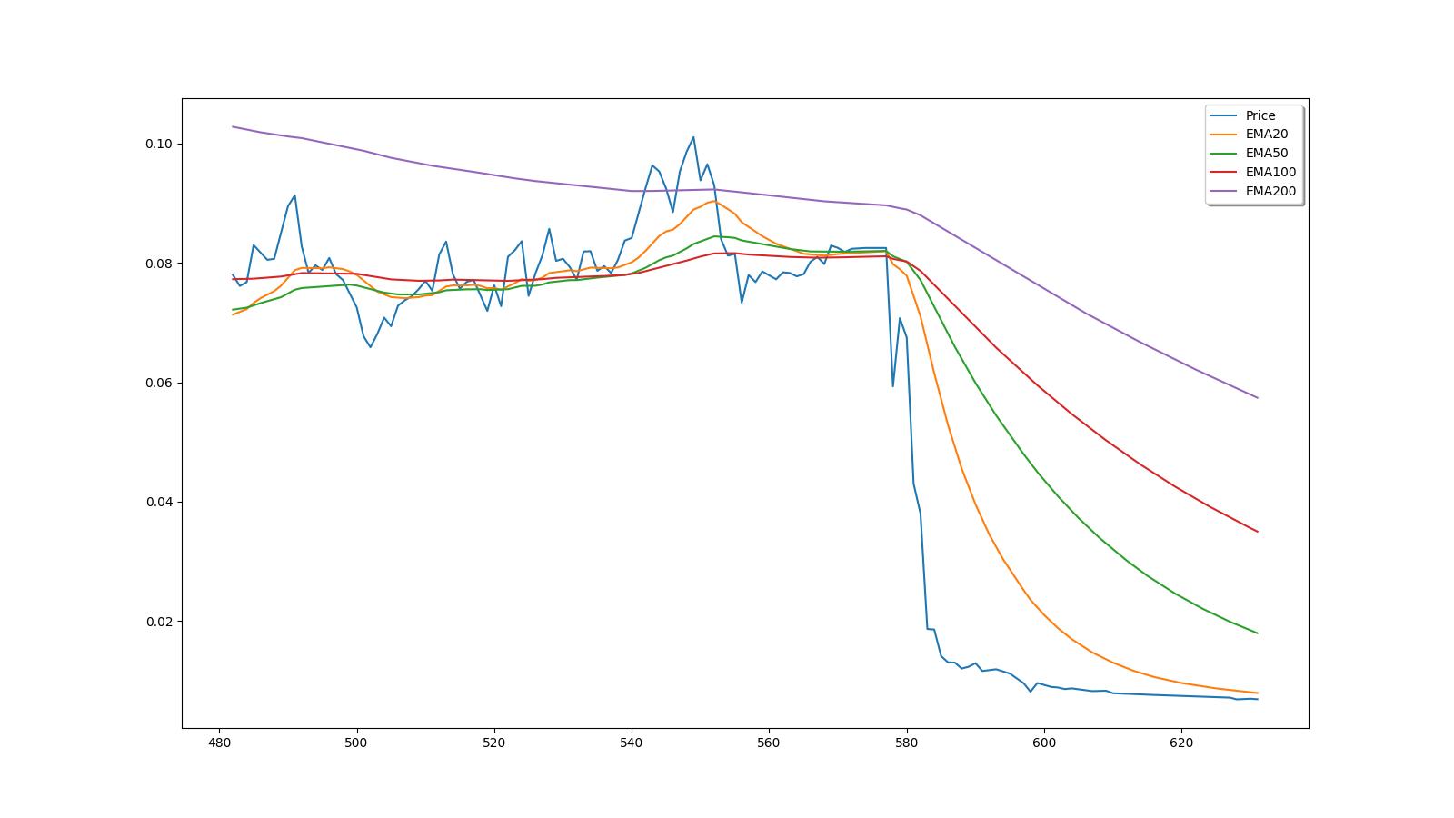 SLERF Exponential Moving Averages