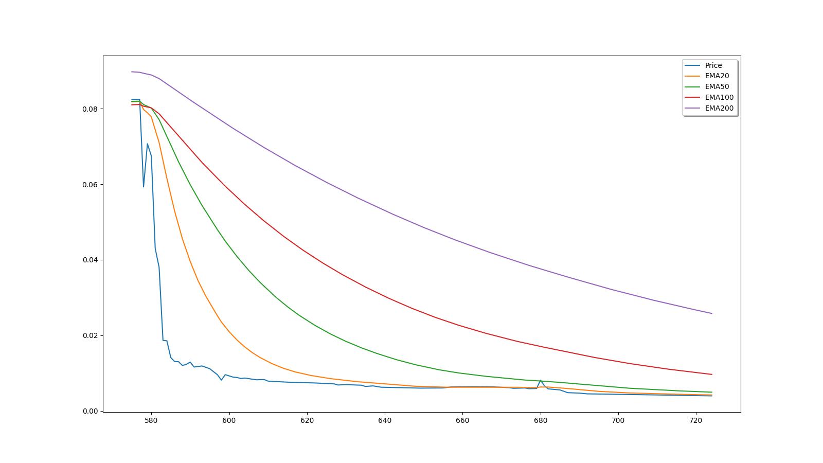 SLERF Exponential Moving Averages