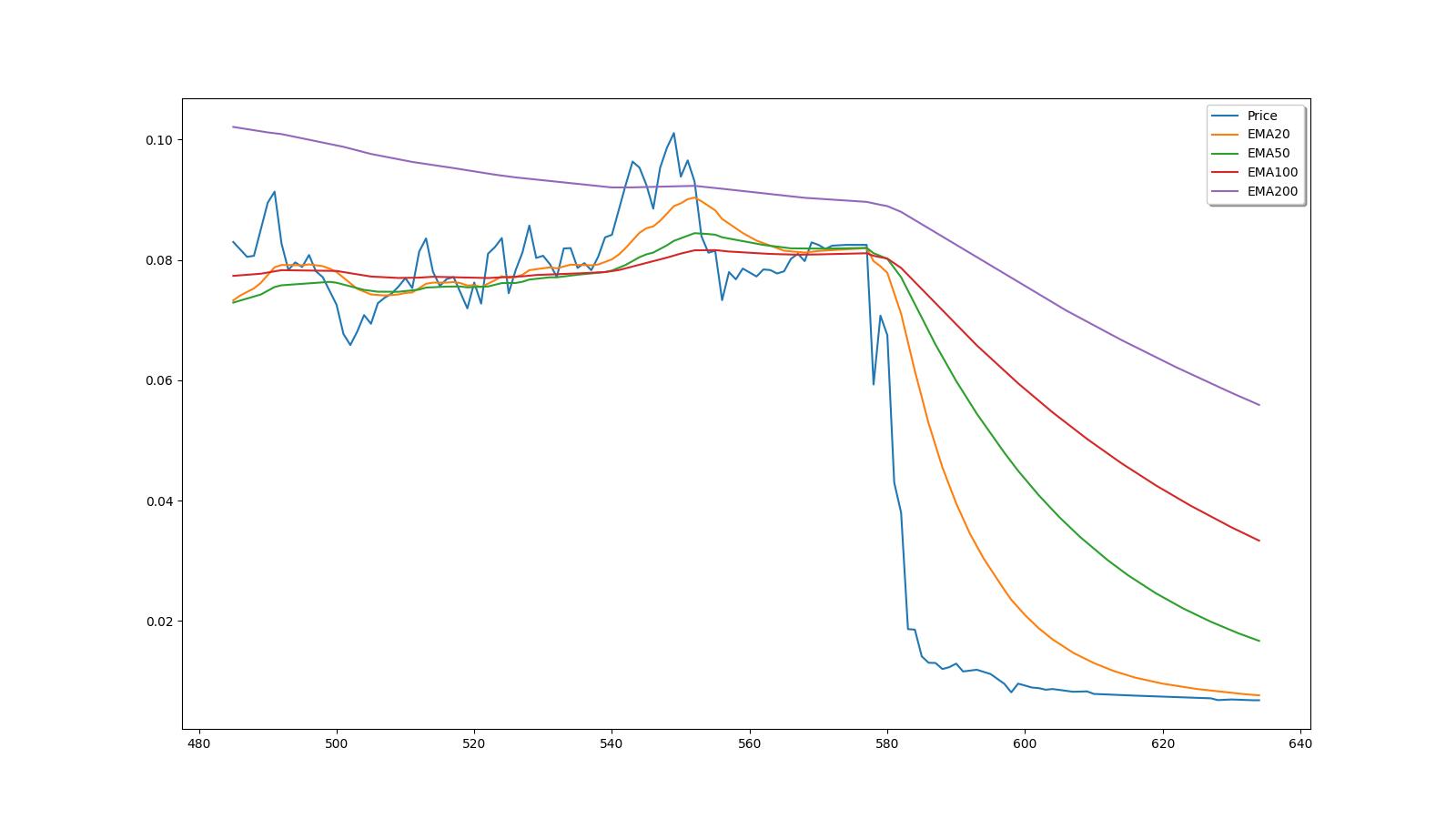 SLERF Exponential Moving Averages