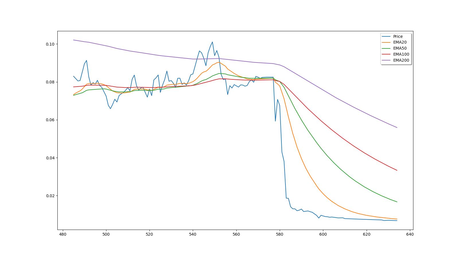 SLERF Exponential Moving Averages