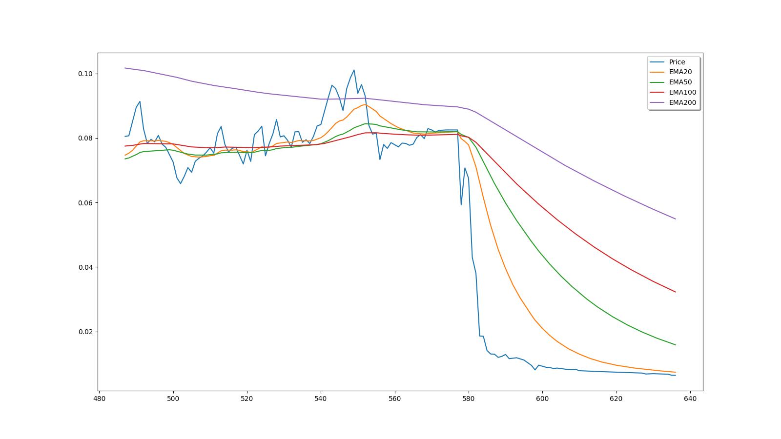 SLERF Exponential Moving Averages