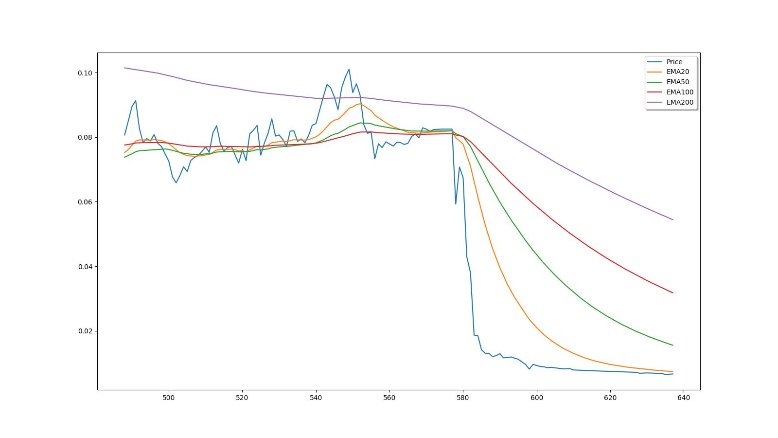 SLERF Exponential Moving Averages