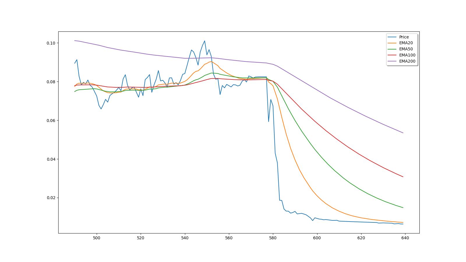 SLERF Exponential Moving Averages