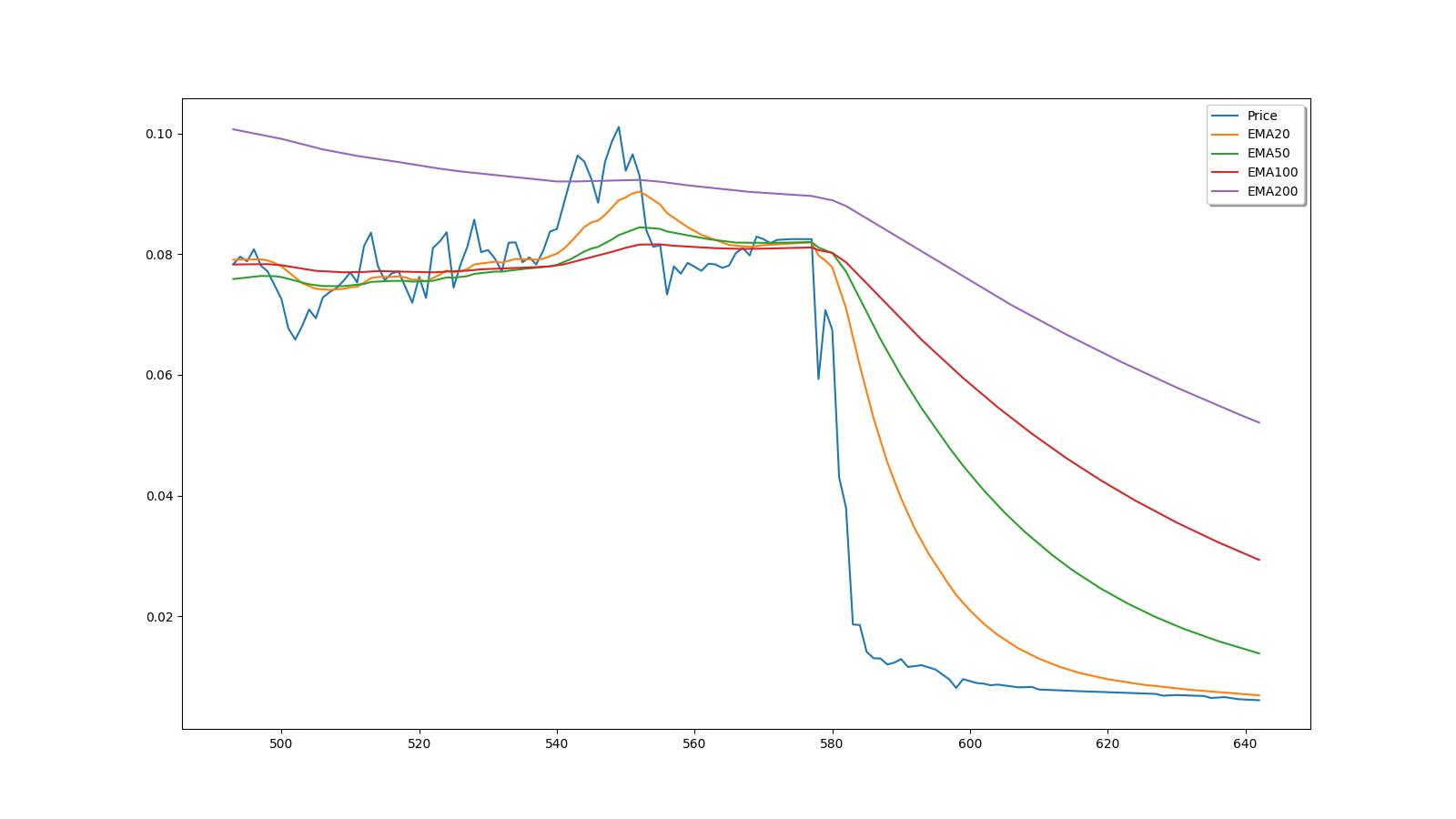 SLERF Exponential Moving Averages