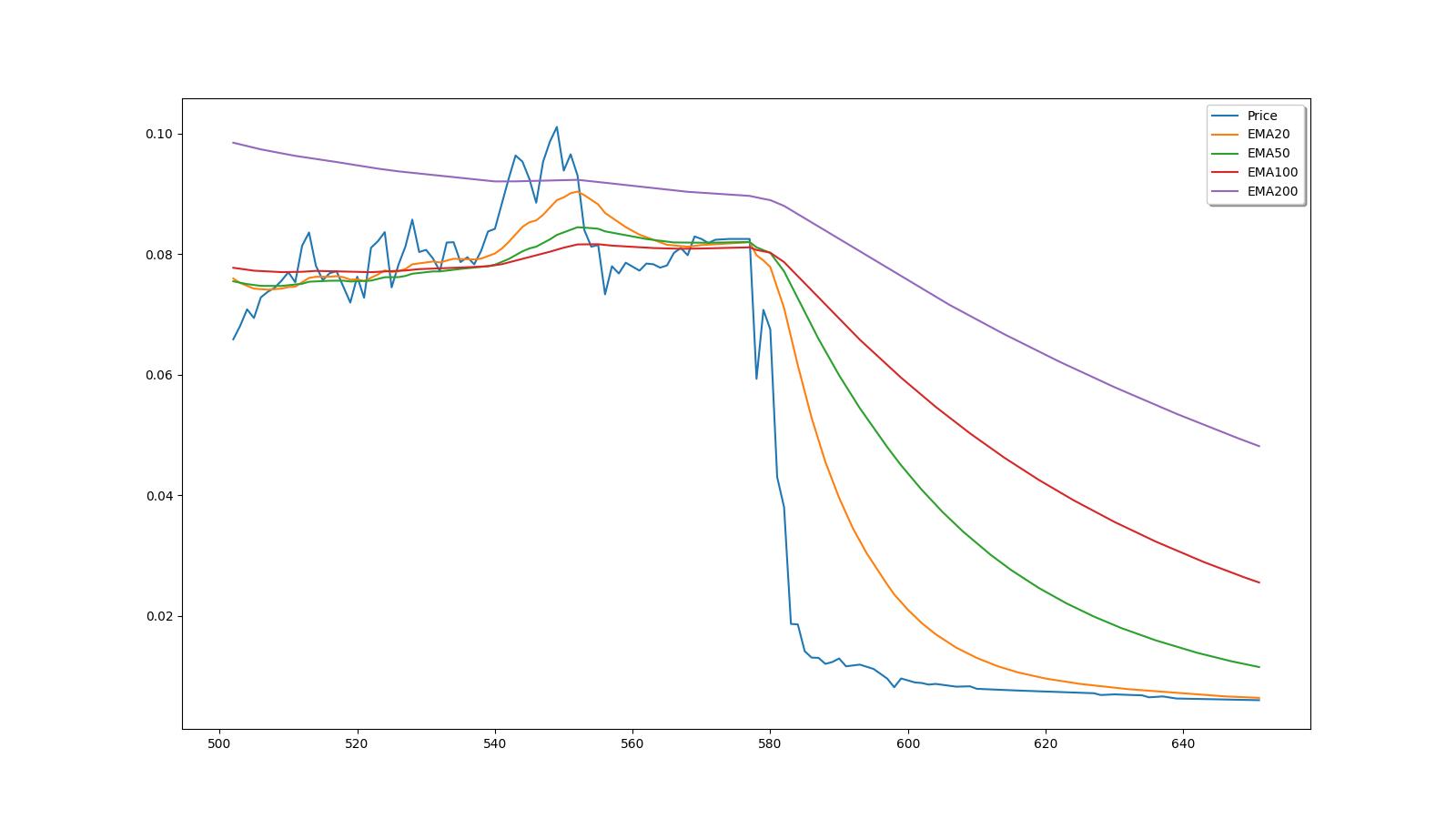 SLERF Exponential Moving Averages