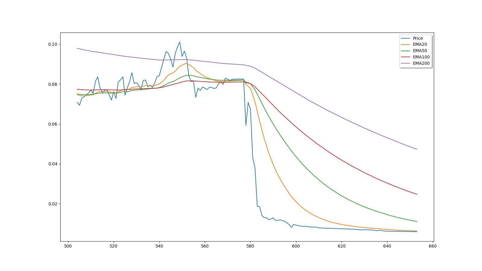 SLERF Exponential Moving Averages