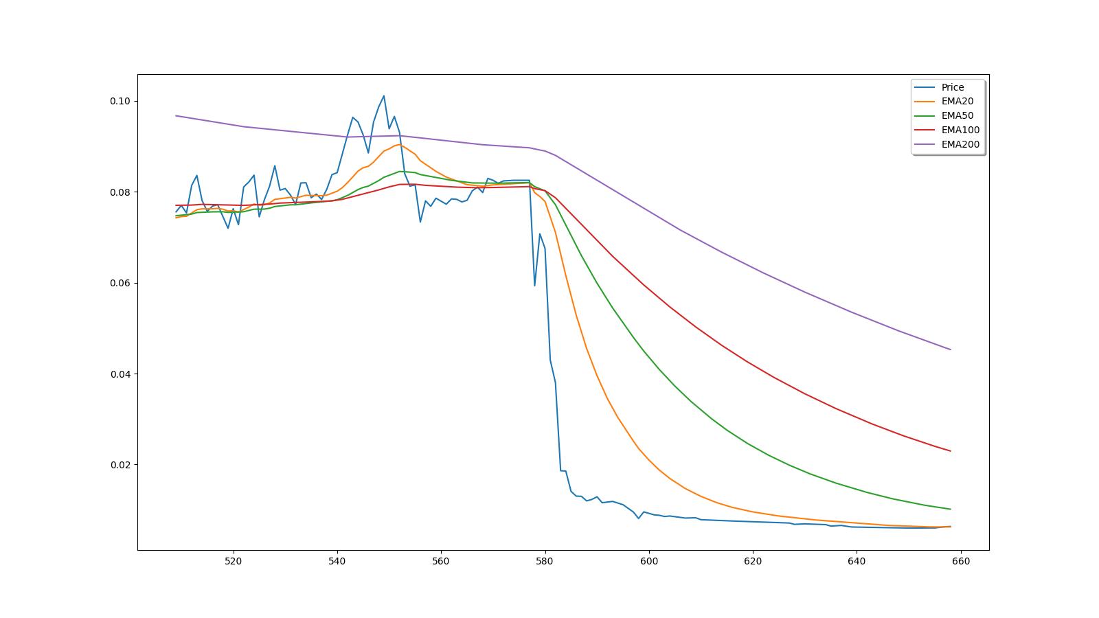 SLERF Exponential Moving Averages
