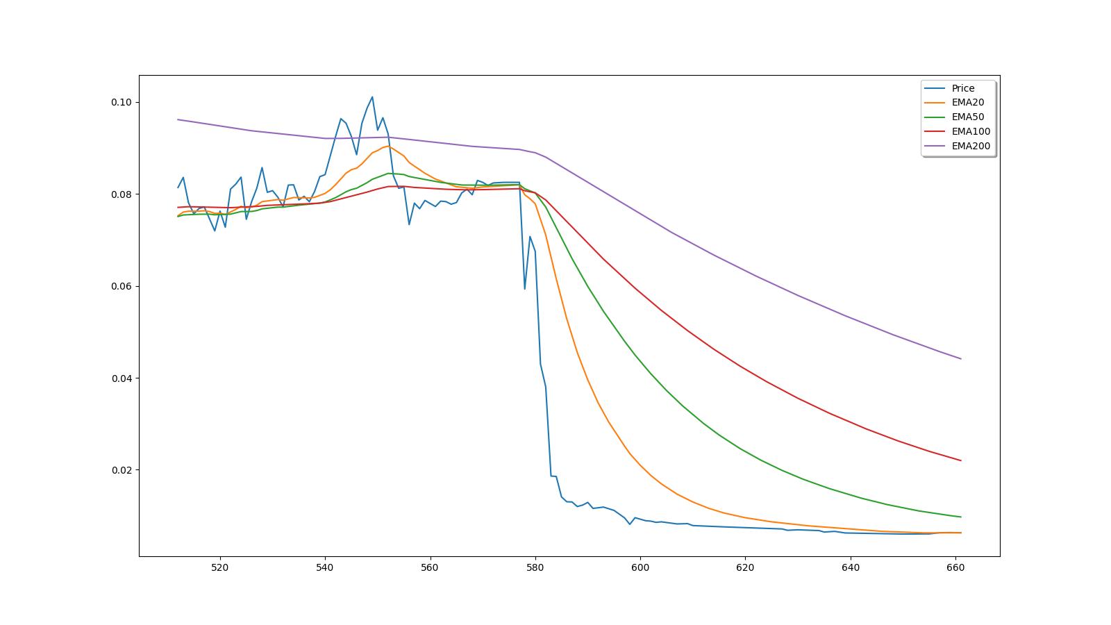 SLERF Exponential Moving Averages