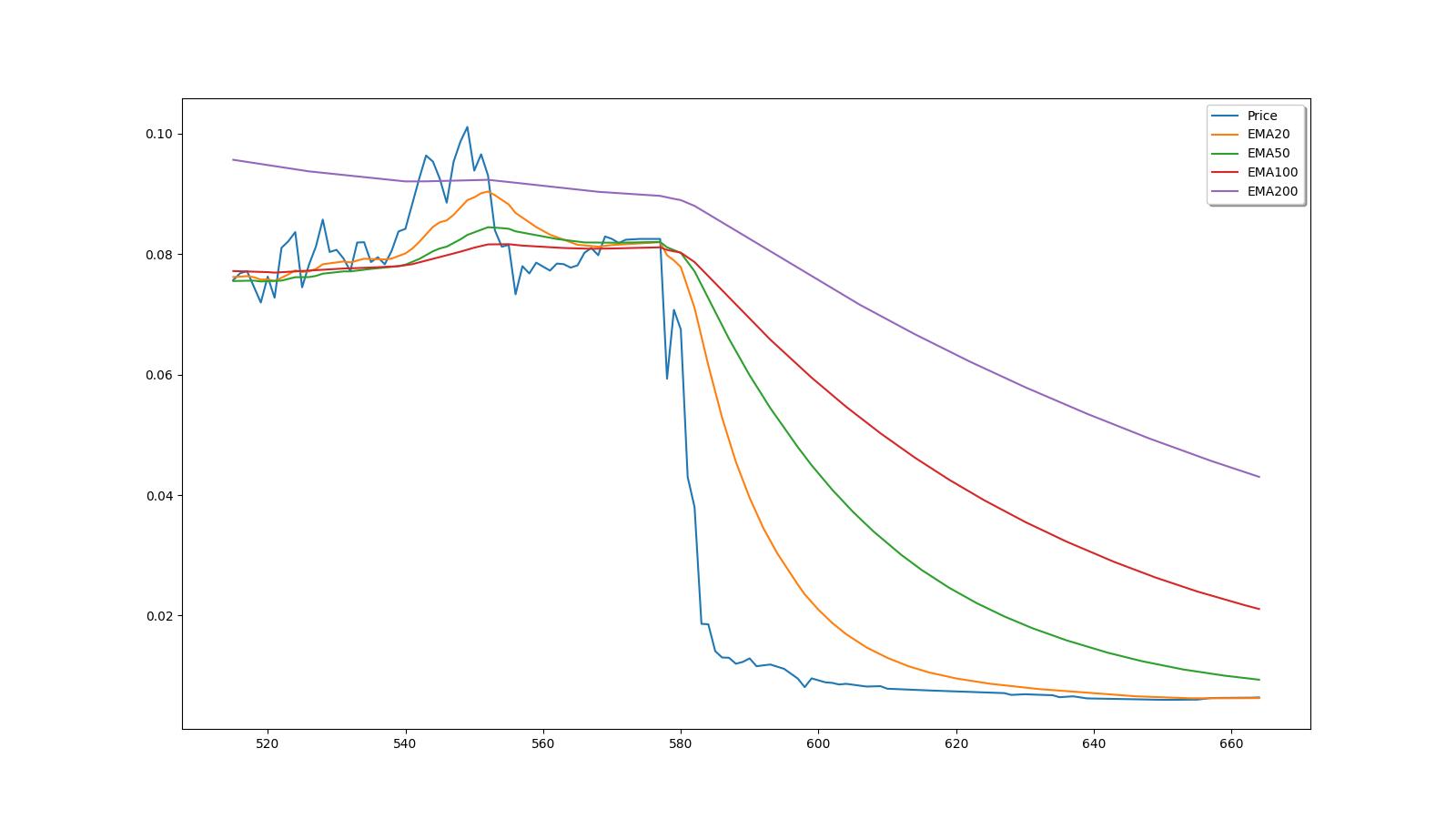 SLERF Exponential Moving Averages