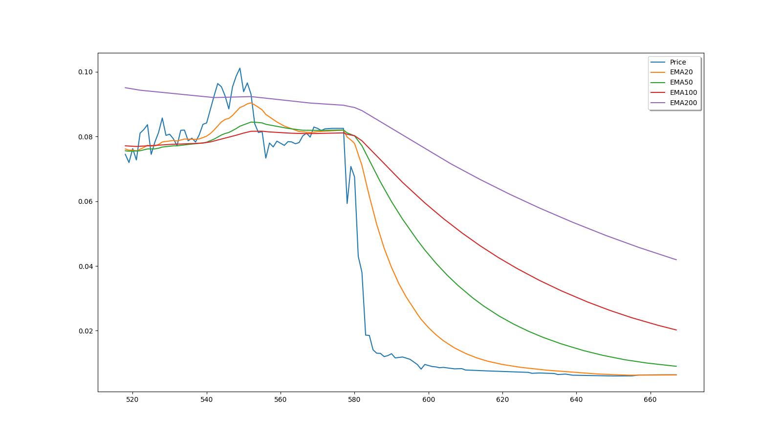 SLERF Exponential Moving Averages