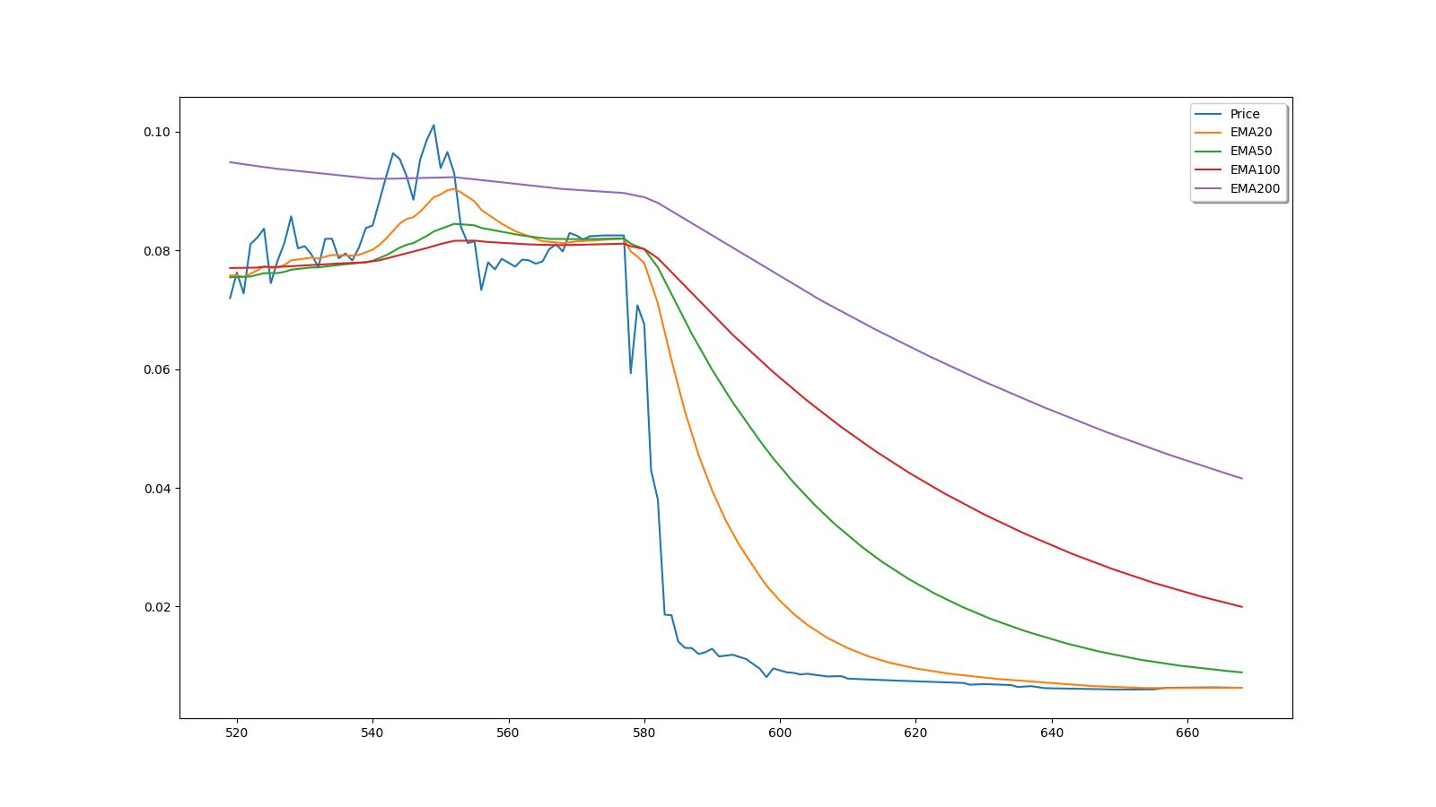 SLERF Exponential Moving Averages