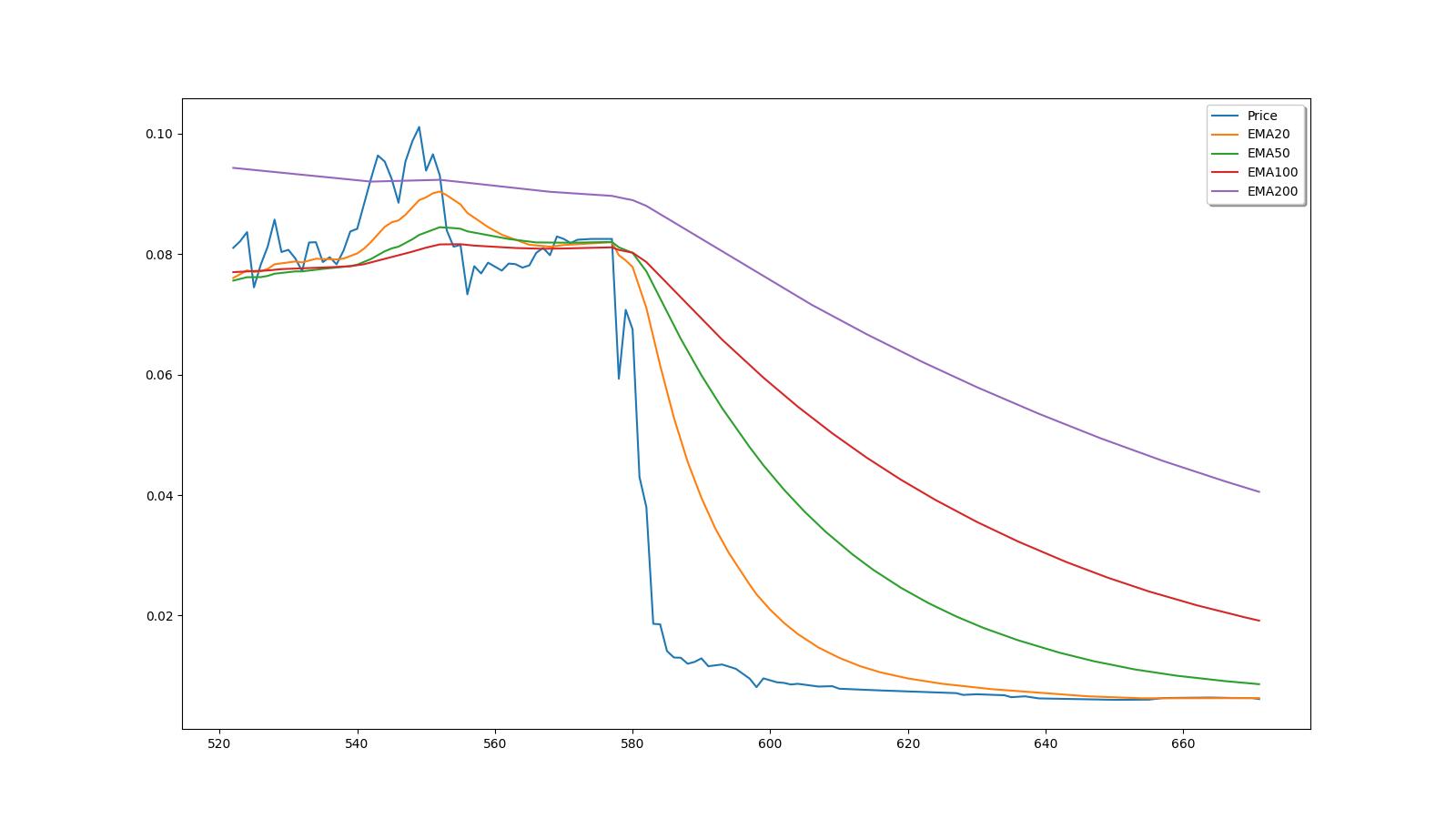 SLERF Exponential Moving Averages