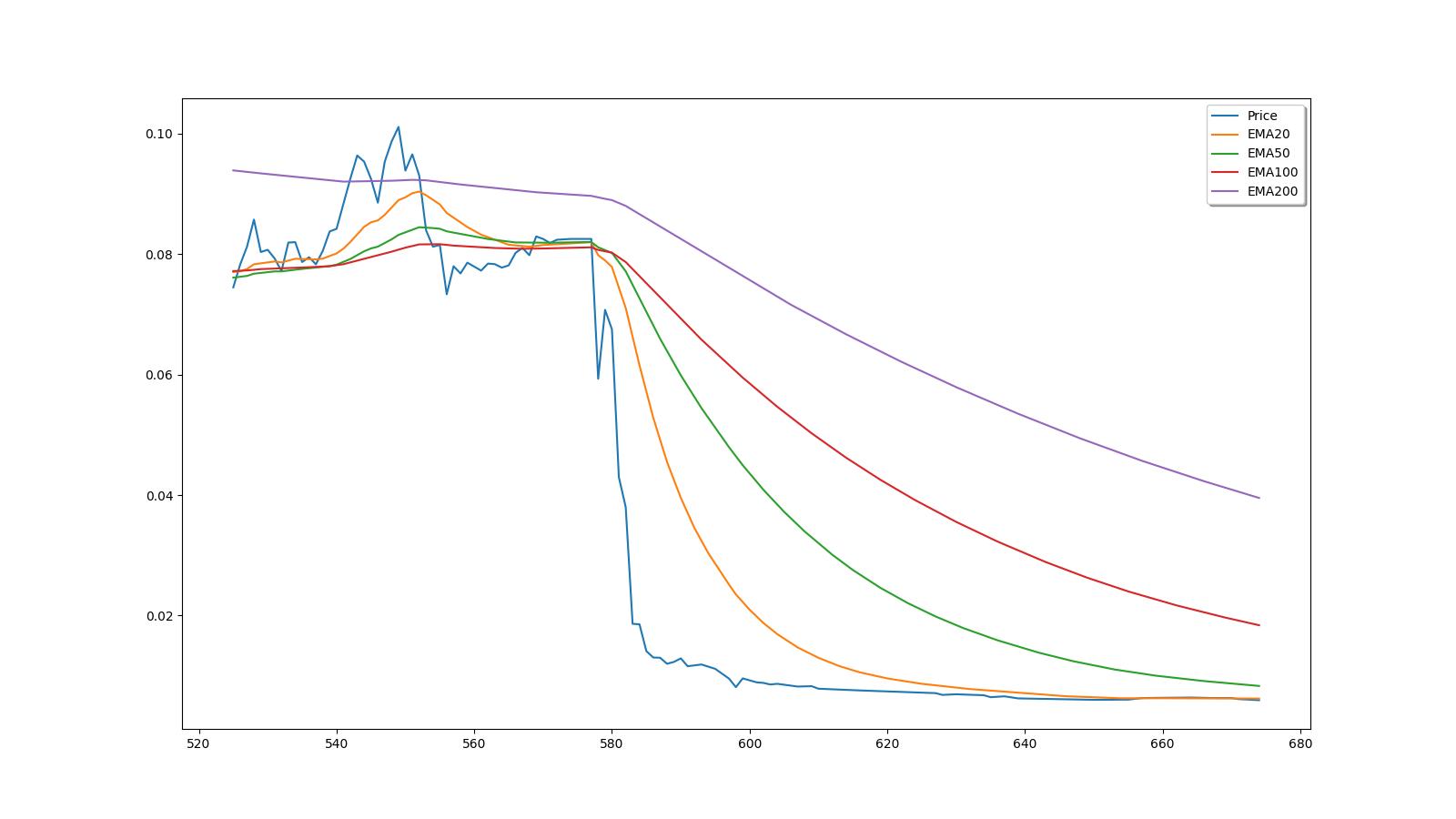 SLERF Exponential Moving Averages