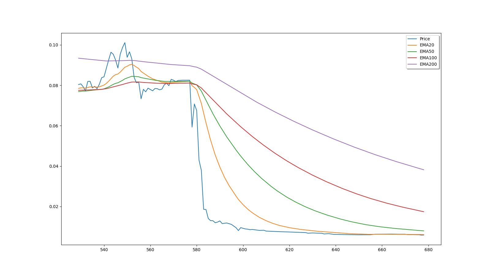 SLERF Exponential Moving Averages