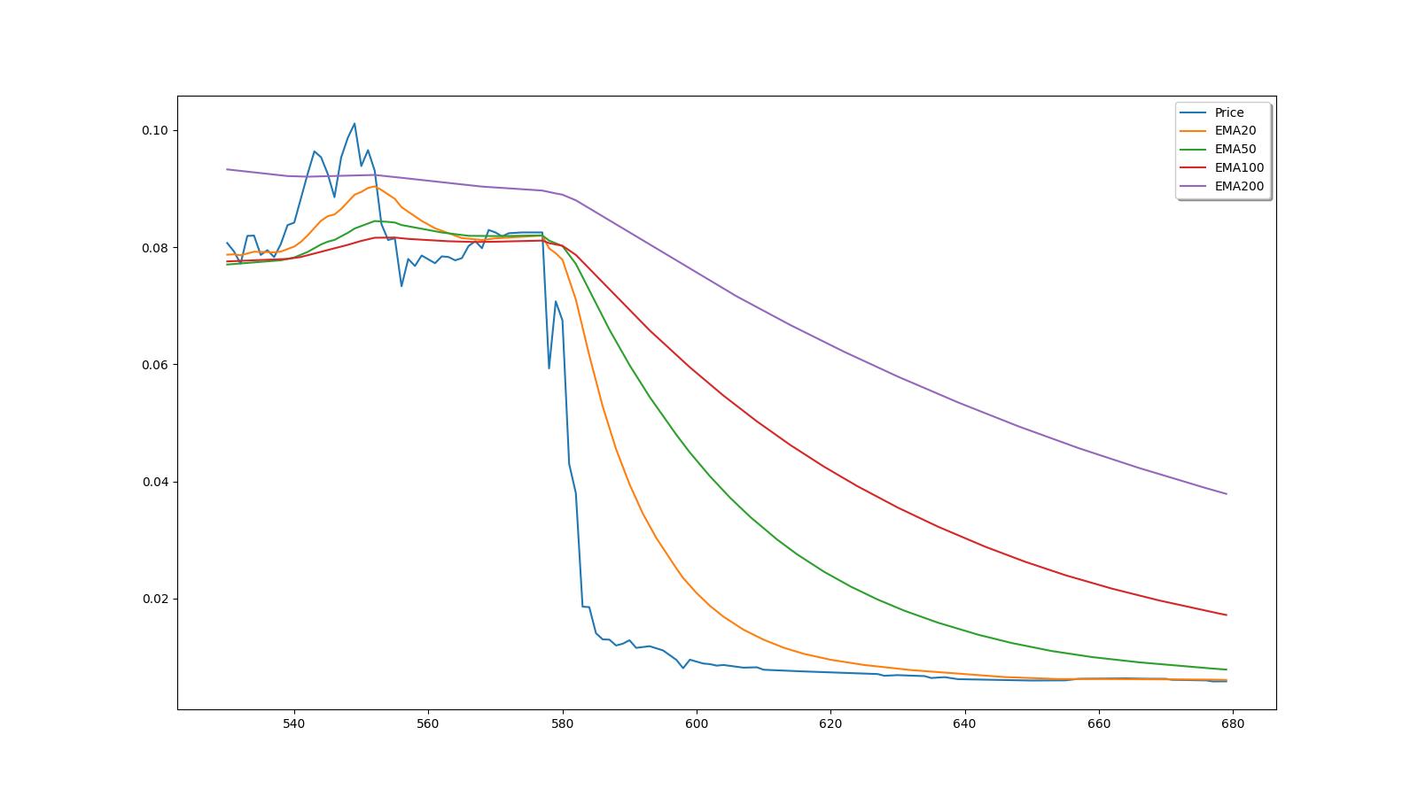 SLERF Exponential Moving Averages