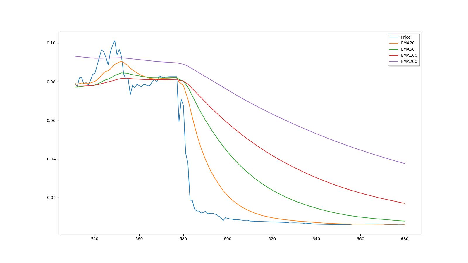 SLERF Exponential Moving Averages