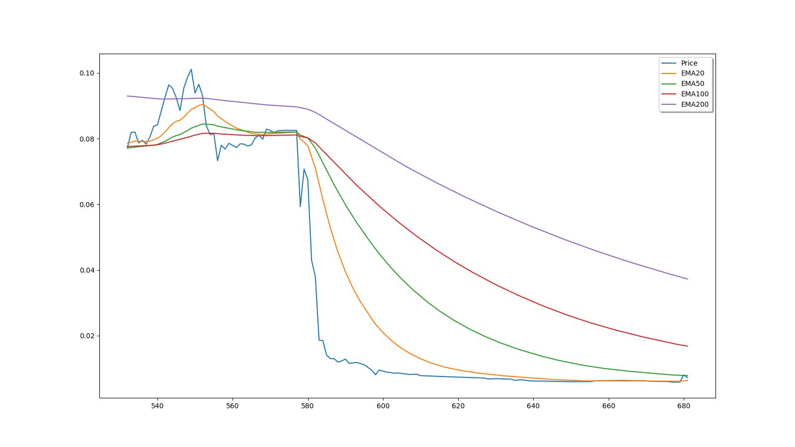SLERF Exponential Moving Averages