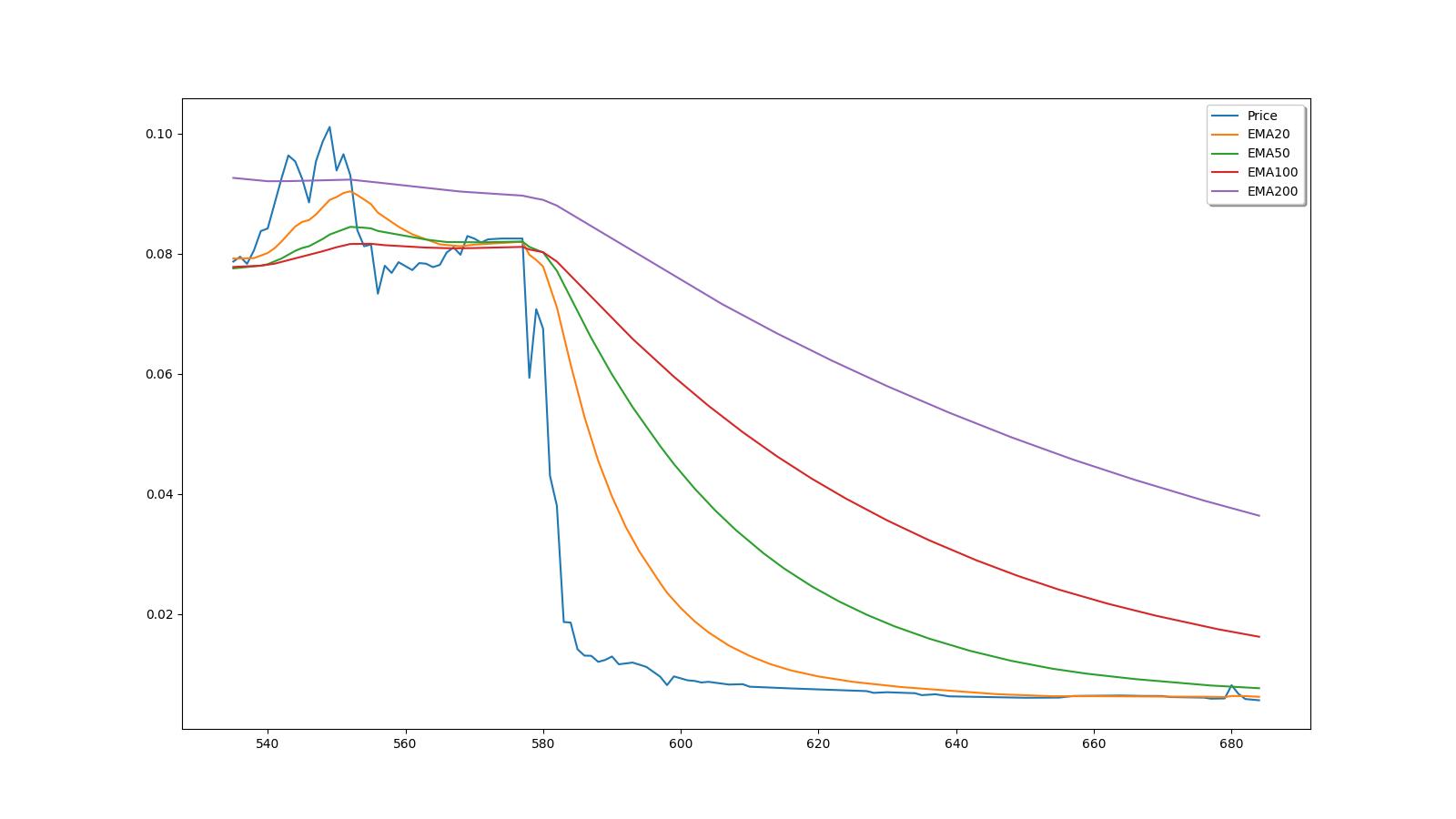 SLERF Exponential Moving Averages