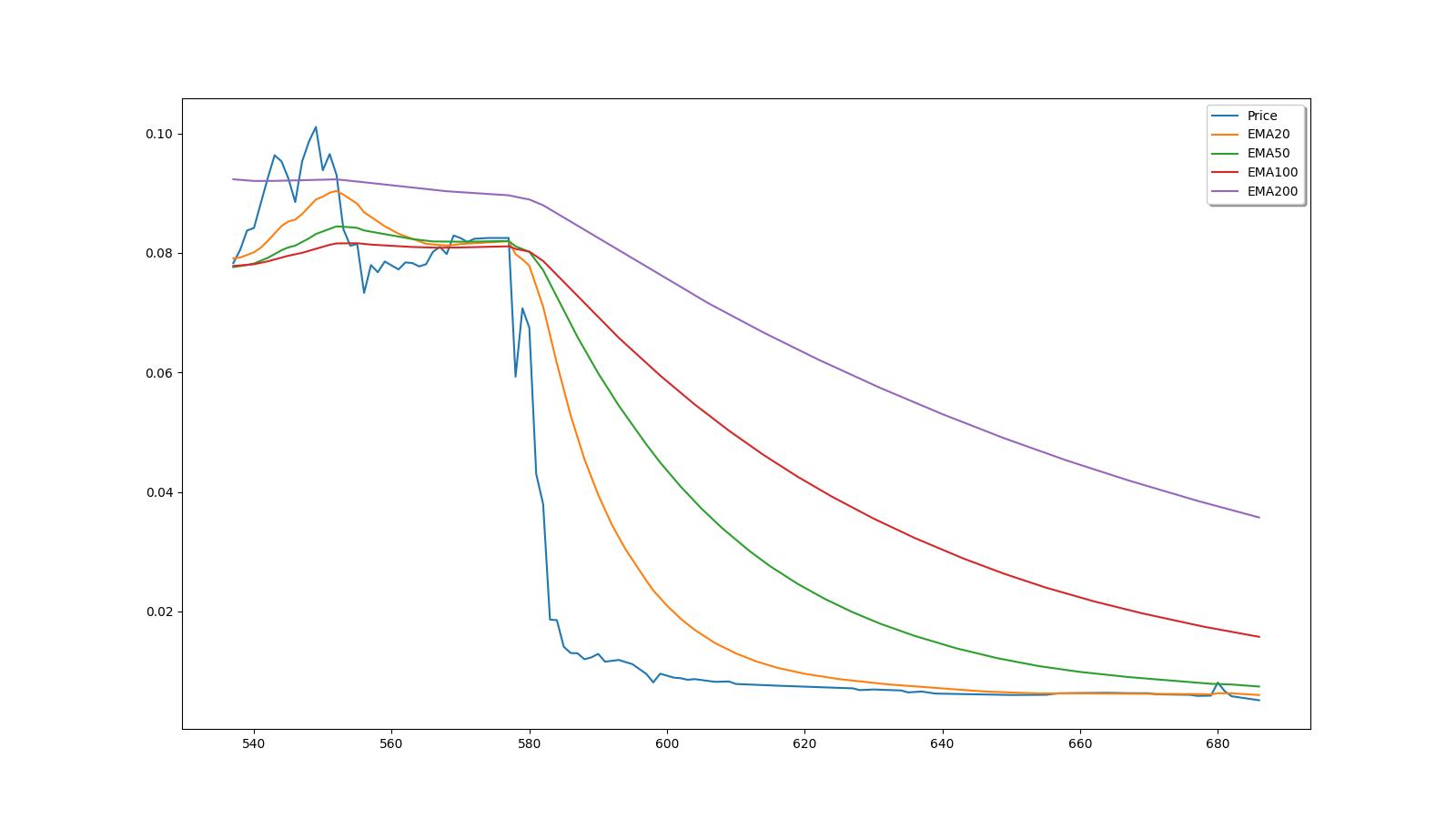 SLERF Exponential Moving Averages