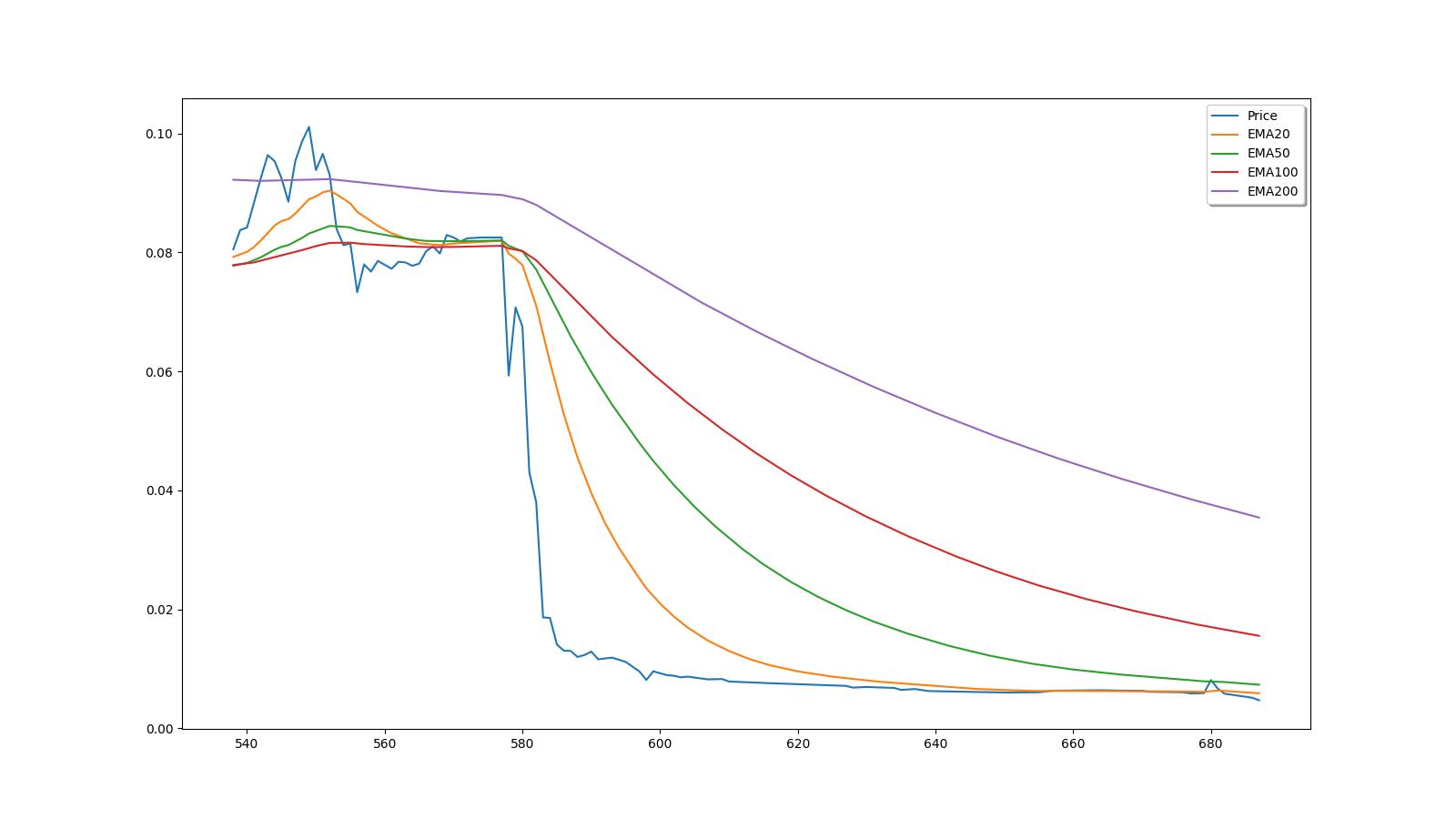 SLERF Exponential Moving Averages