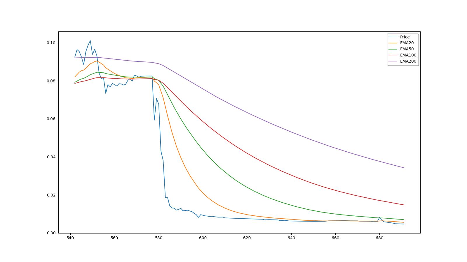 SLERF Exponential Moving Averages
