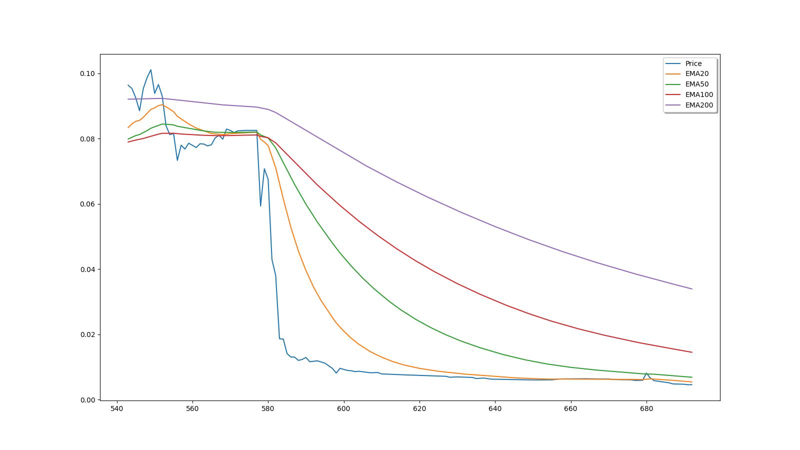 SLERF Exponential Moving Averages