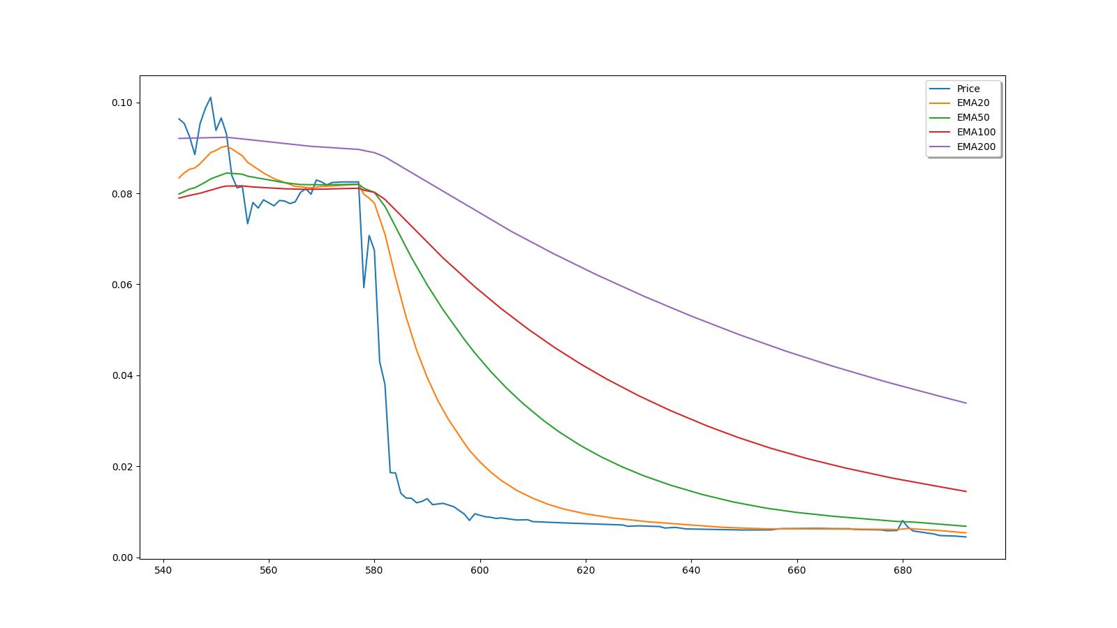 SLERF Exponential Moving Averages