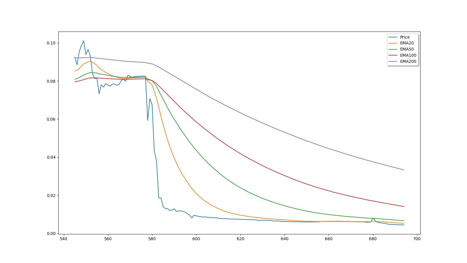 SLERF Exponential Moving Averages