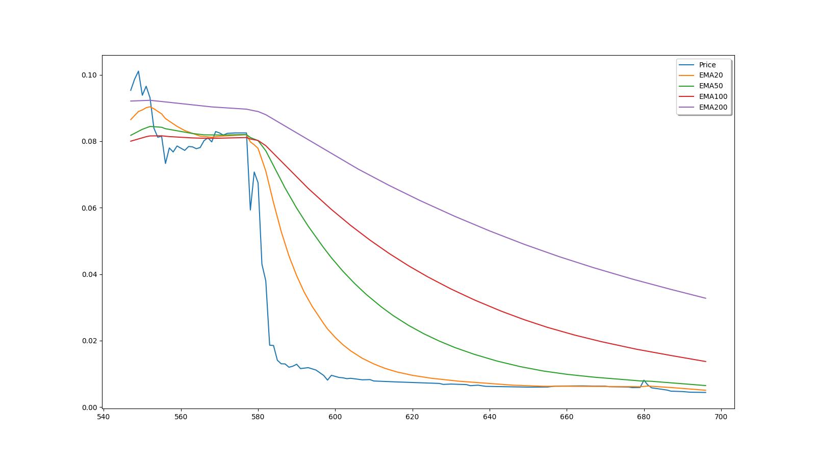 SLERF Exponential Moving Averages