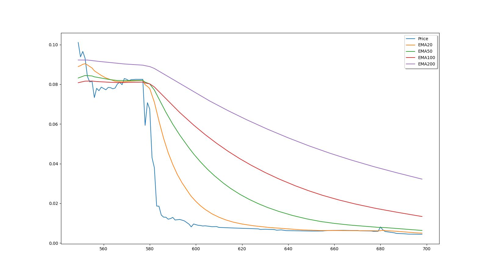 SLERF Exponential Moving Averages