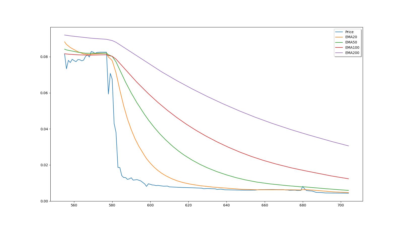 SLERF Exponential Moving Averages