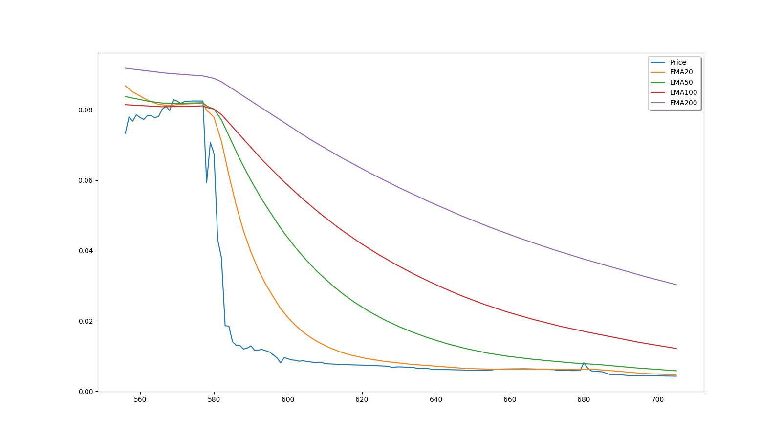 SLERF Exponential Moving Averages