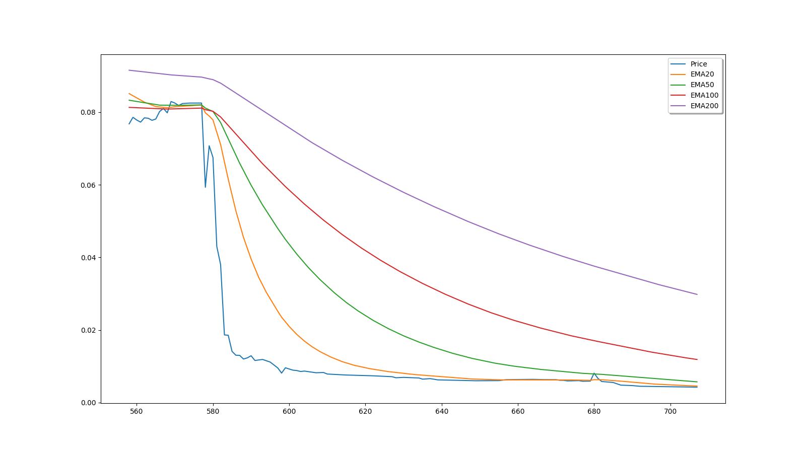 SLERF Exponential Moving Averages