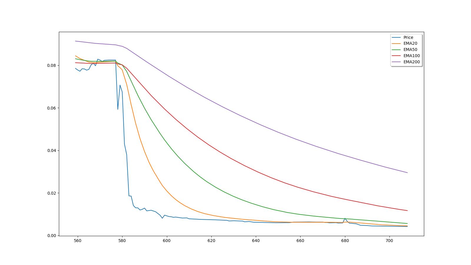 SLERF Exponential Moving Averages