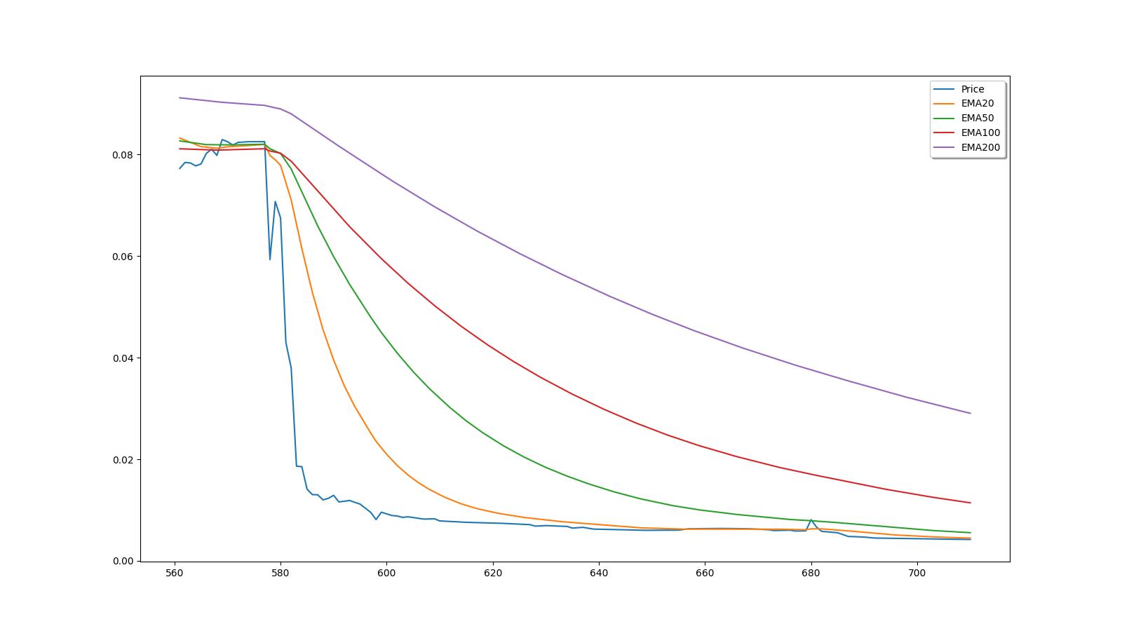 SLERF Exponential Moving Averages
