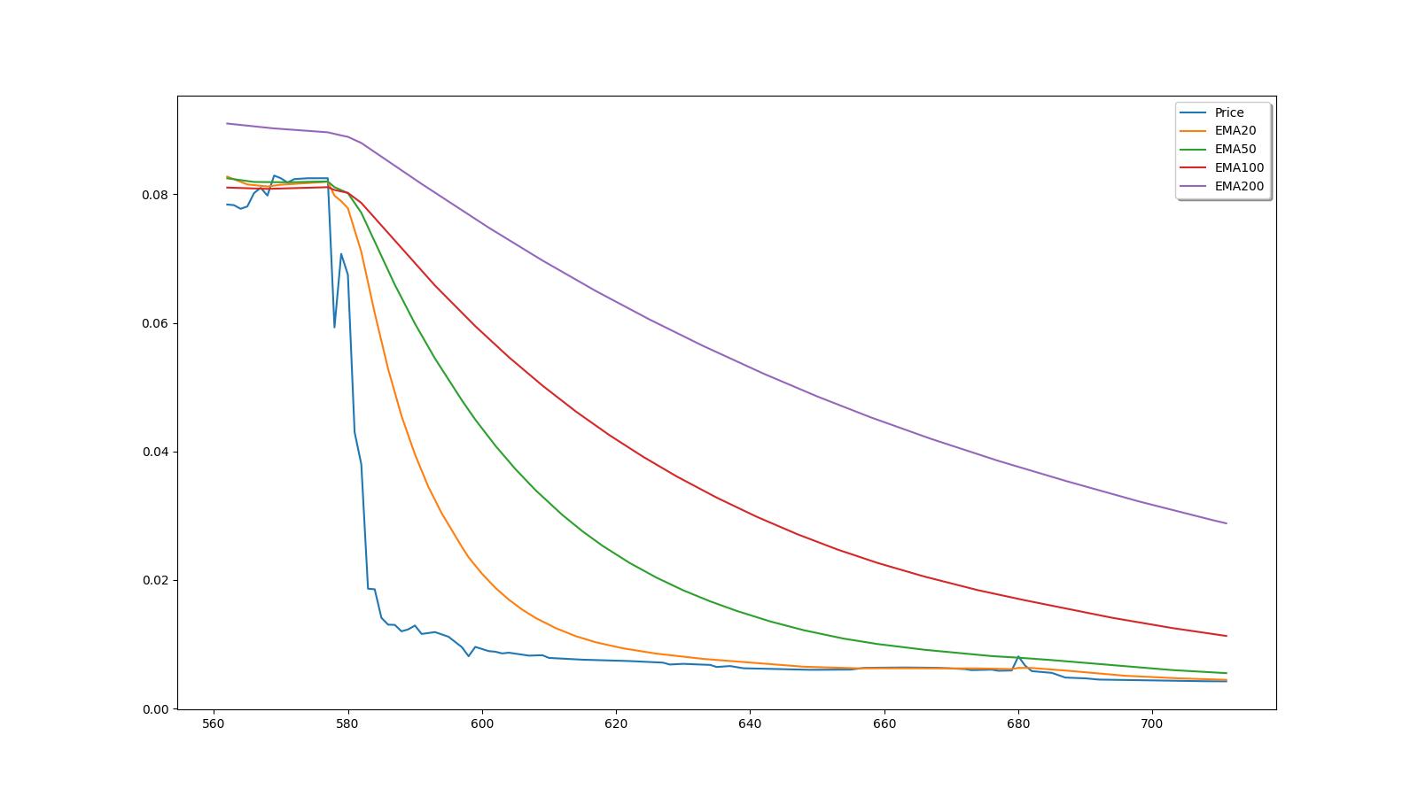 SLERF Exponential Moving Averages