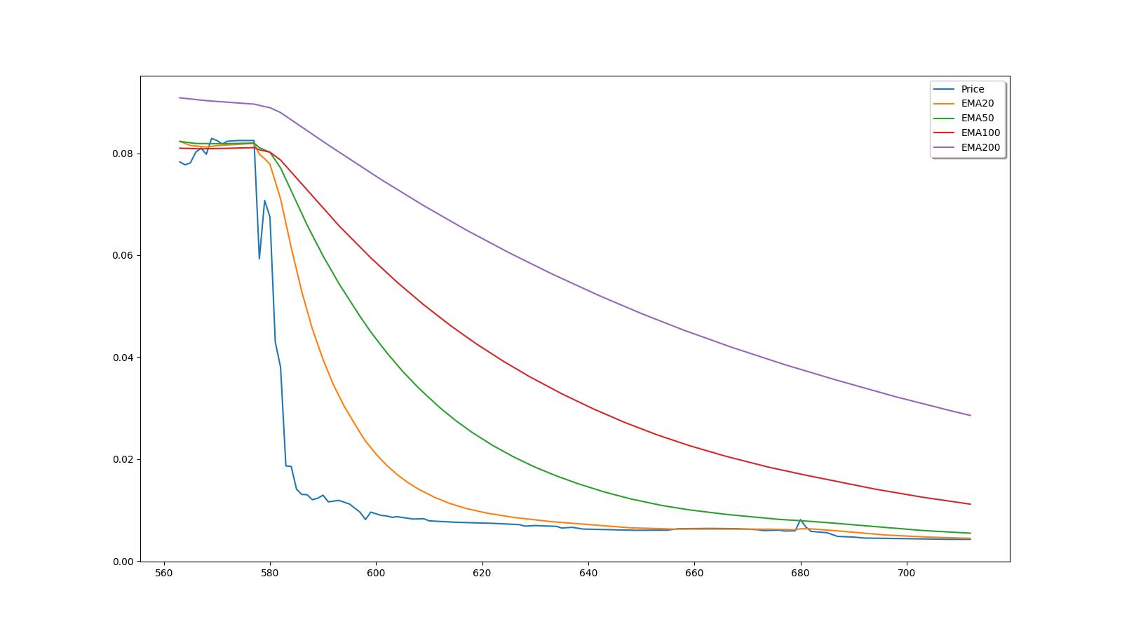 SLERF Exponential Moving Averages