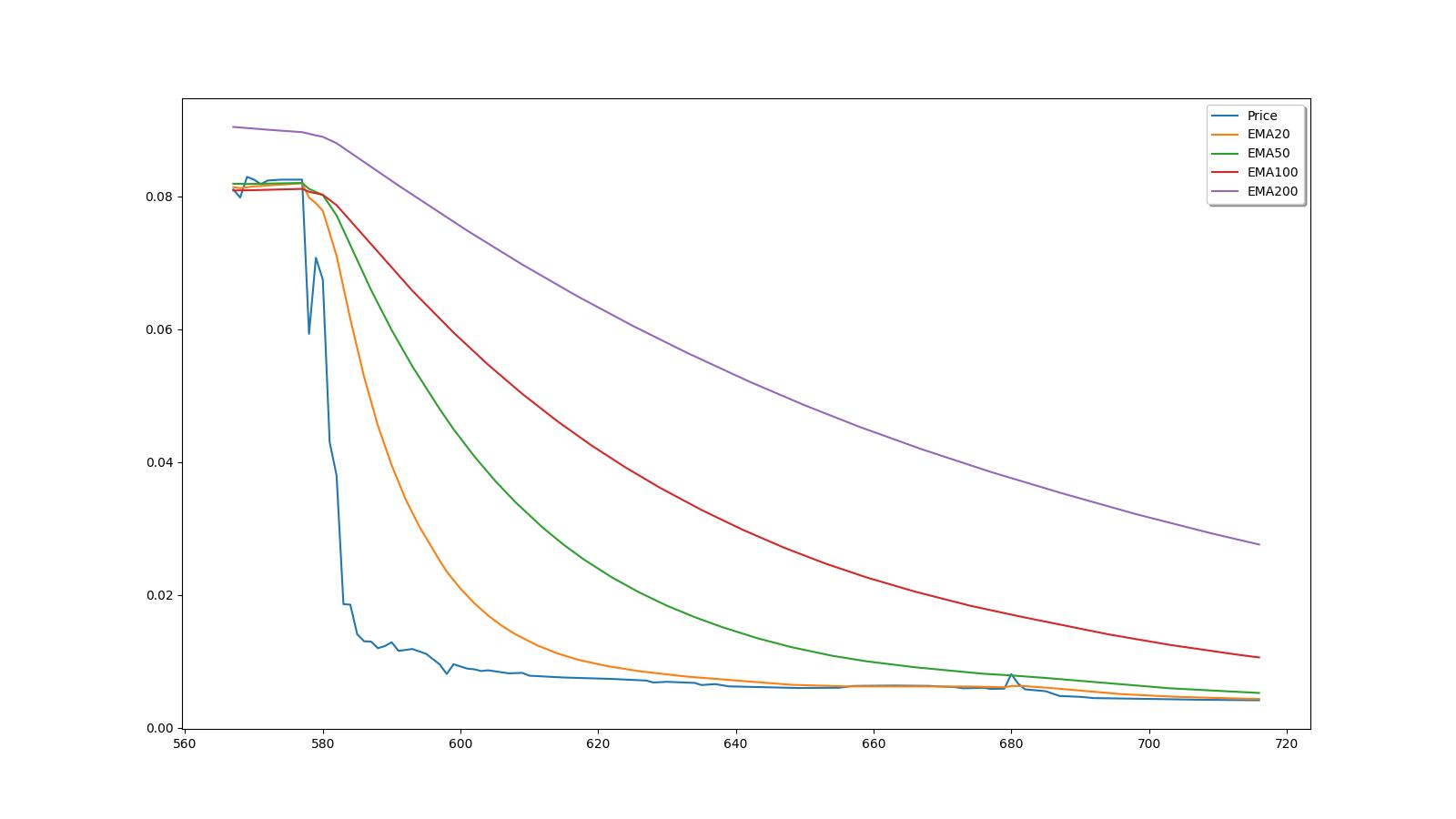 SLERF Exponential Moving Averages