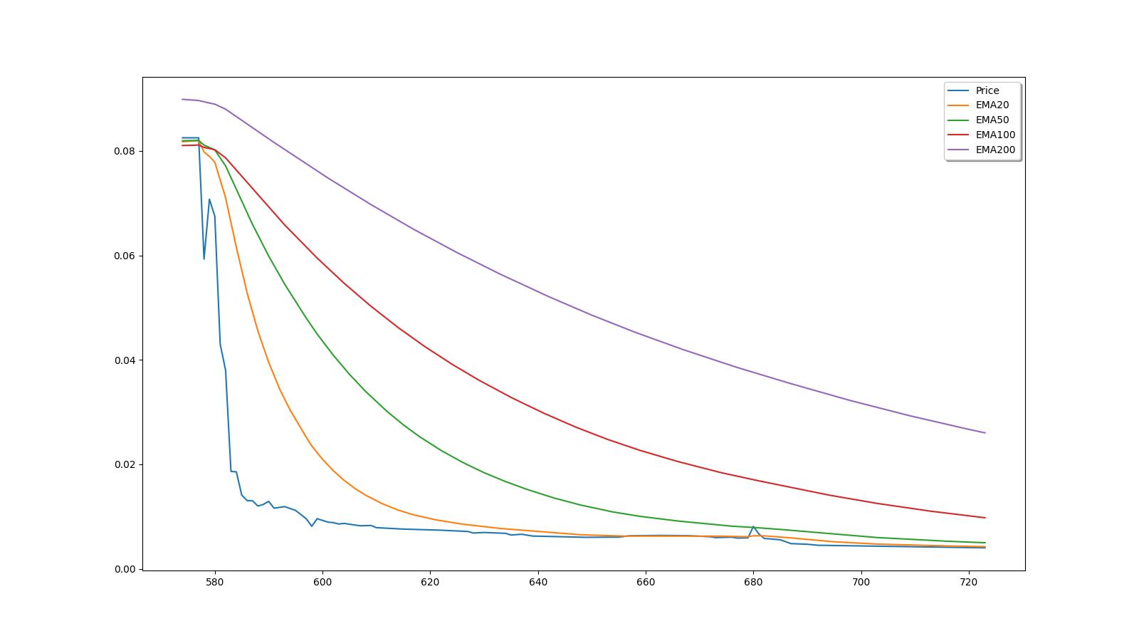 SLERF Exponential Moving Averages