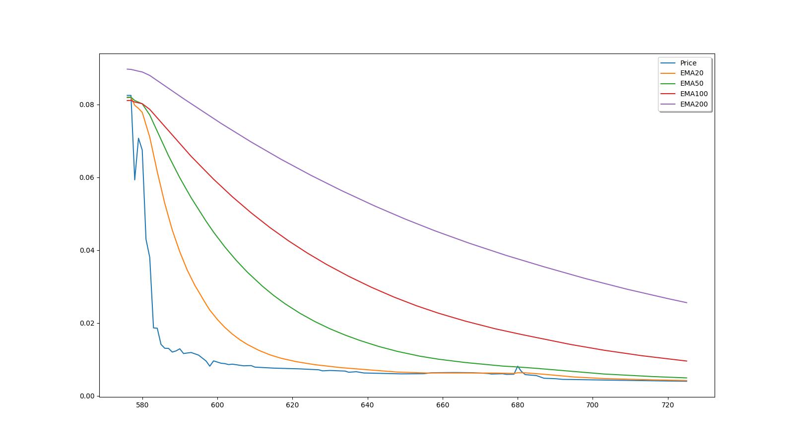 SLERF Exponential Moving Averages