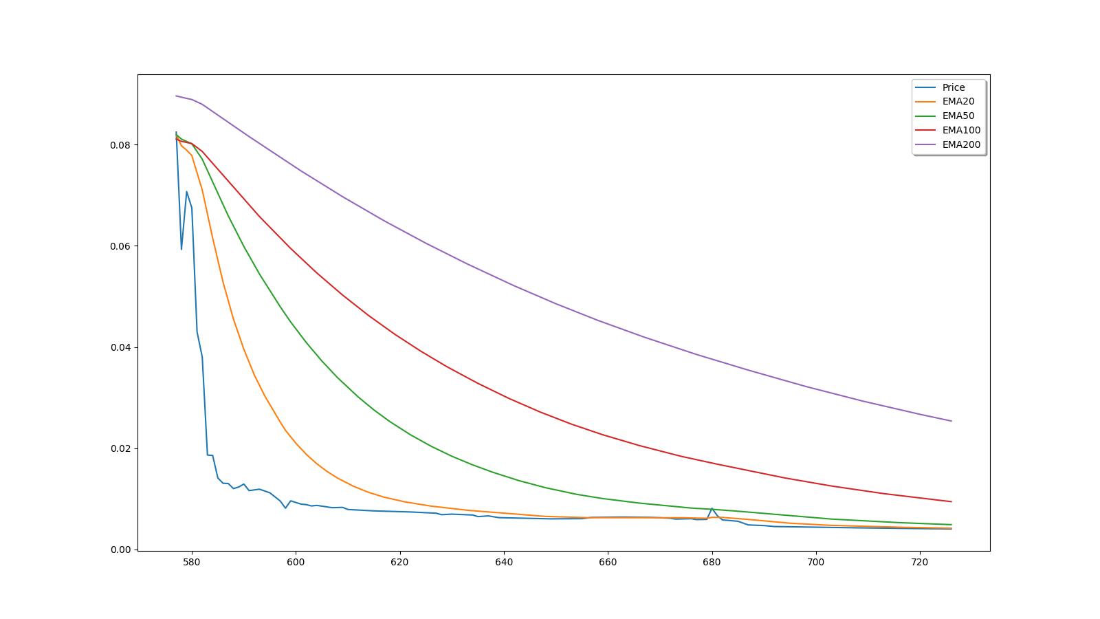 SLERF Exponential Moving Averages
