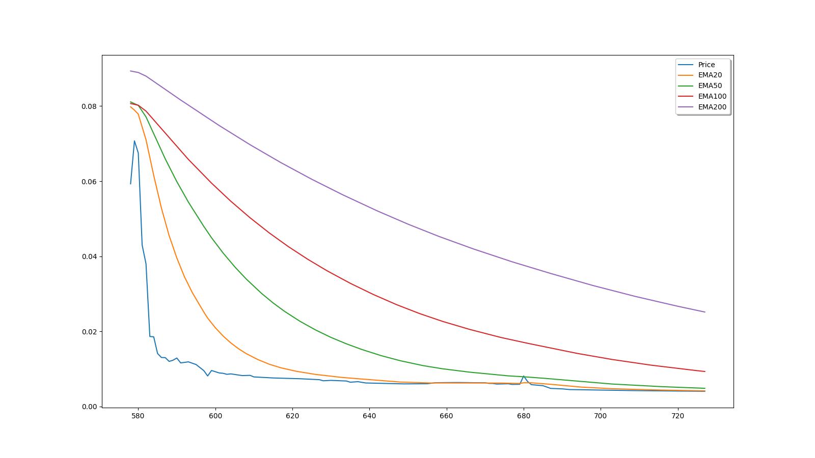 SLERF Exponential Moving Averages