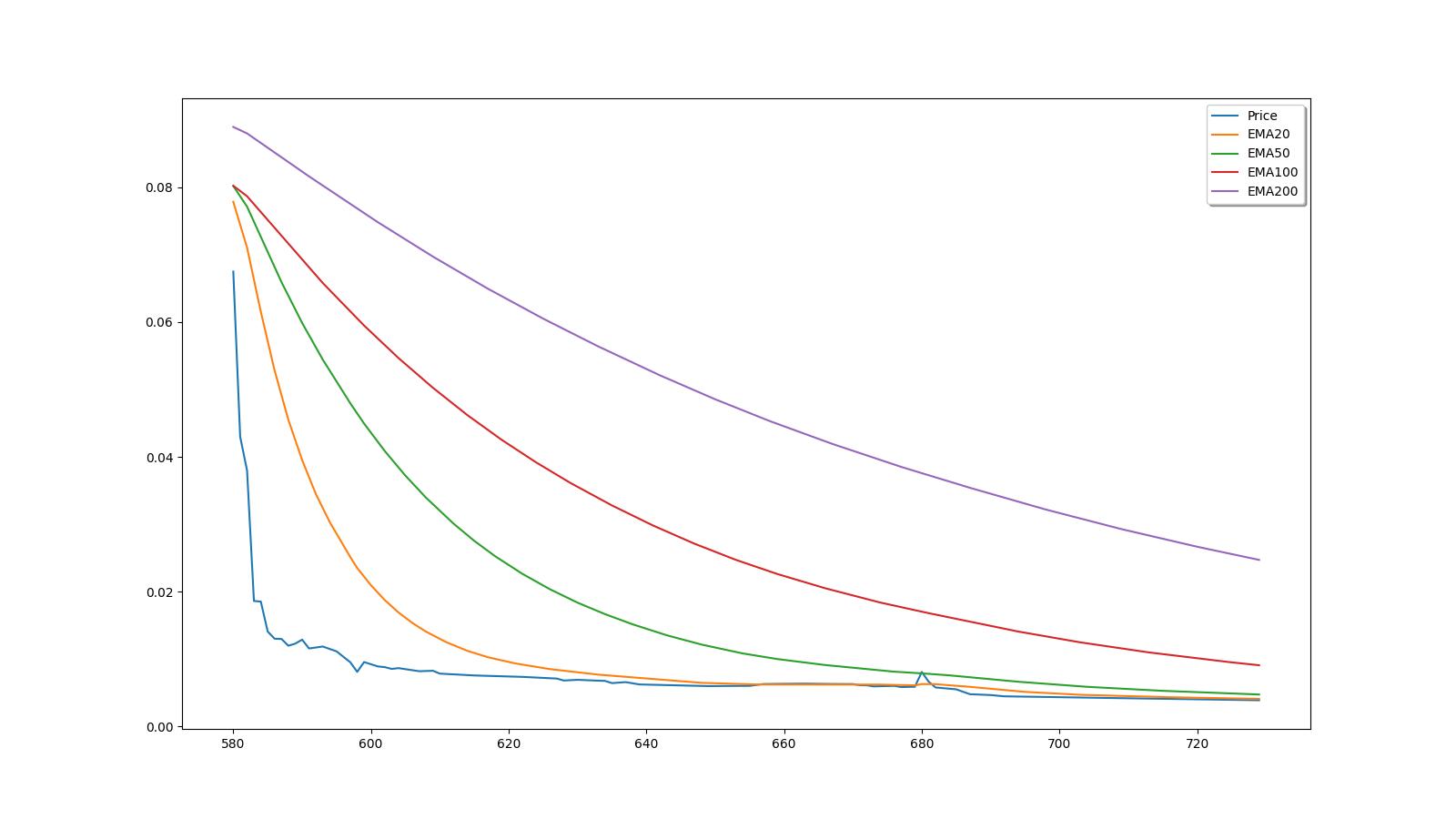 SLERF Exponential Moving Averages