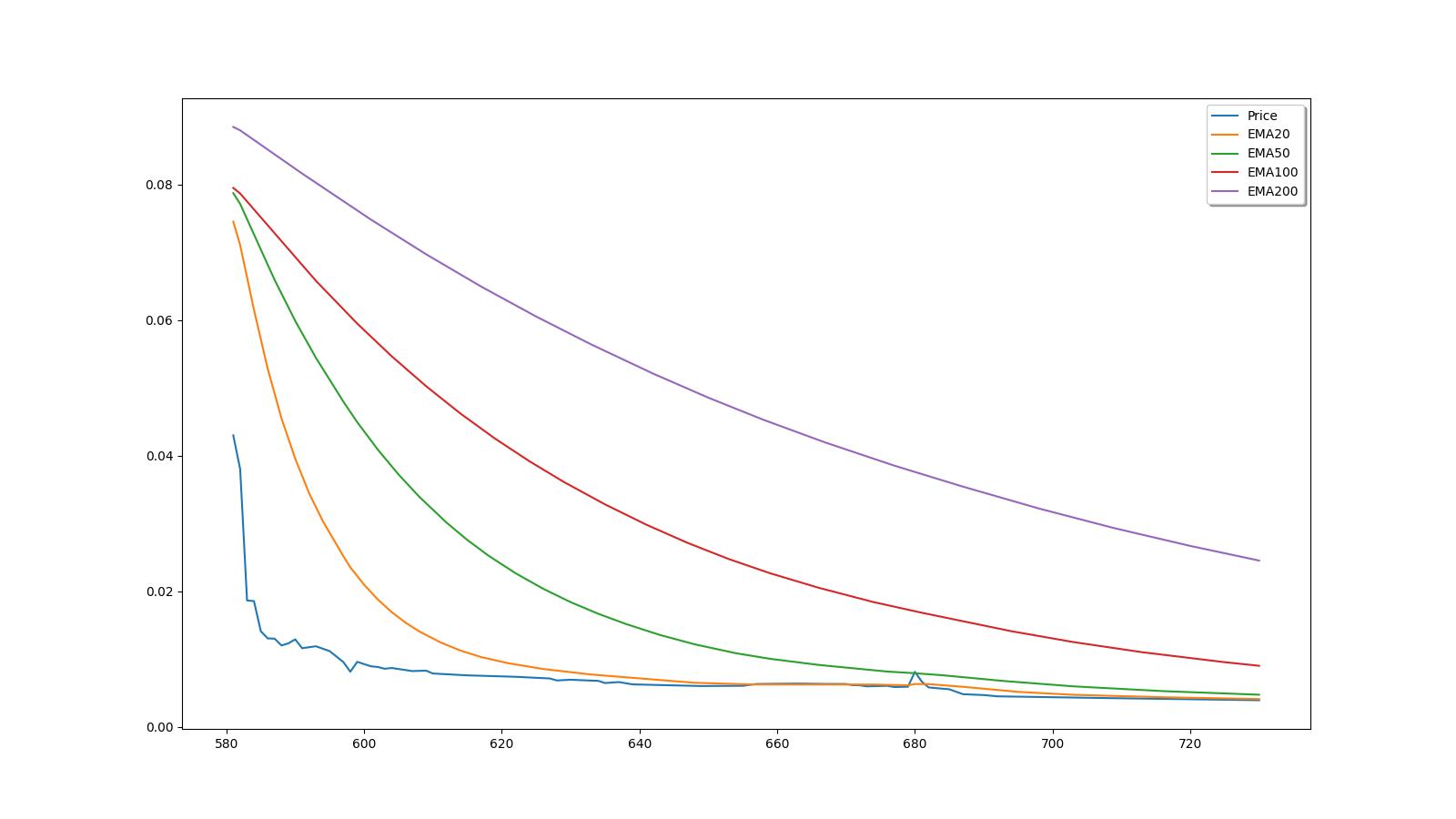 SLERF Exponential Moving Averages