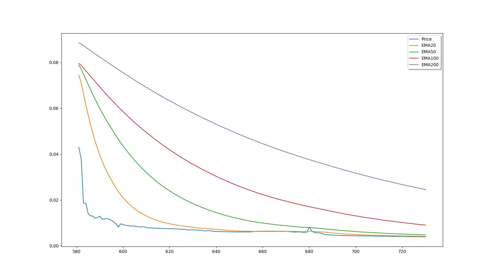 SLERF Exponential Moving Averages